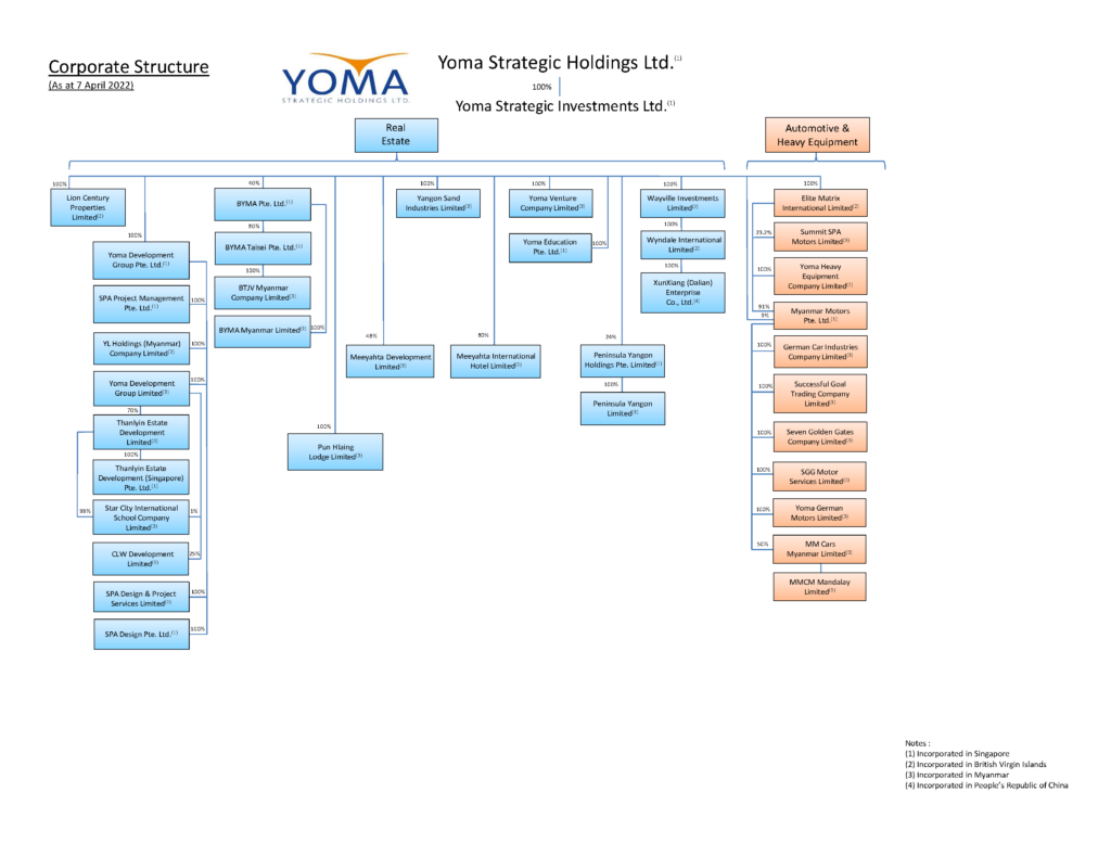 Corporate Structure - Yoma Strategic Holdings Ltd.