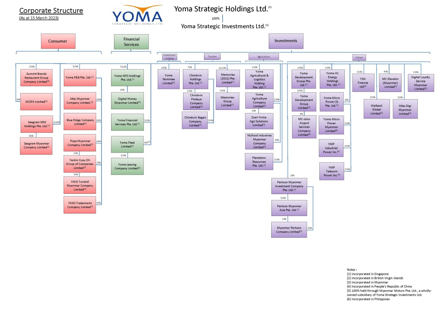 Corporate Structure - Yoma Strategic Holdings Ltd.