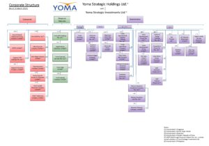 Corporate Structure - Yoma Strategic Holdings Ltd.