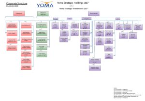 Corporate Structure - Yoma Strategic Holdings Ltd.